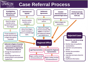 Branch guidance for the referral of cases for regional assistance ...